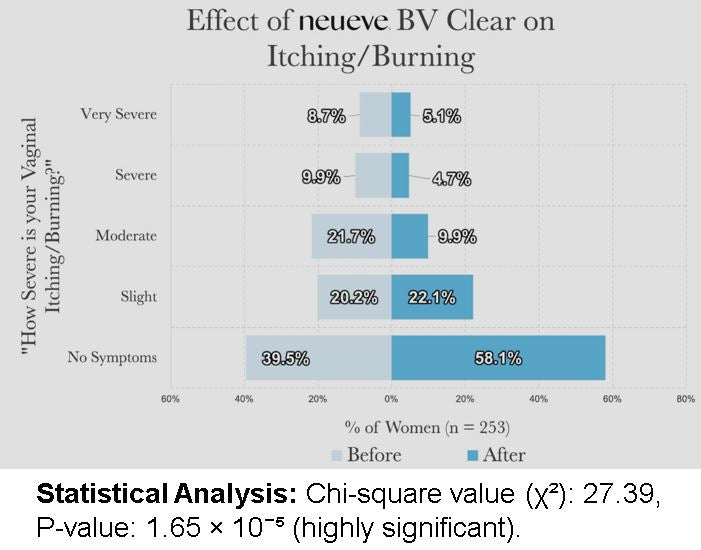 BV Clear - Suppositories for Vaginal Odor and Bacterial Vaginosis – NeuEve