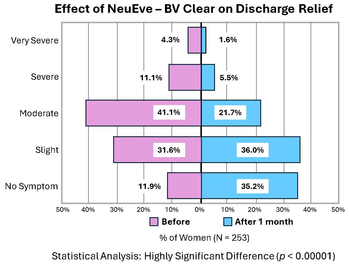 Natural Vaginal Suppository for BV | NeuEve