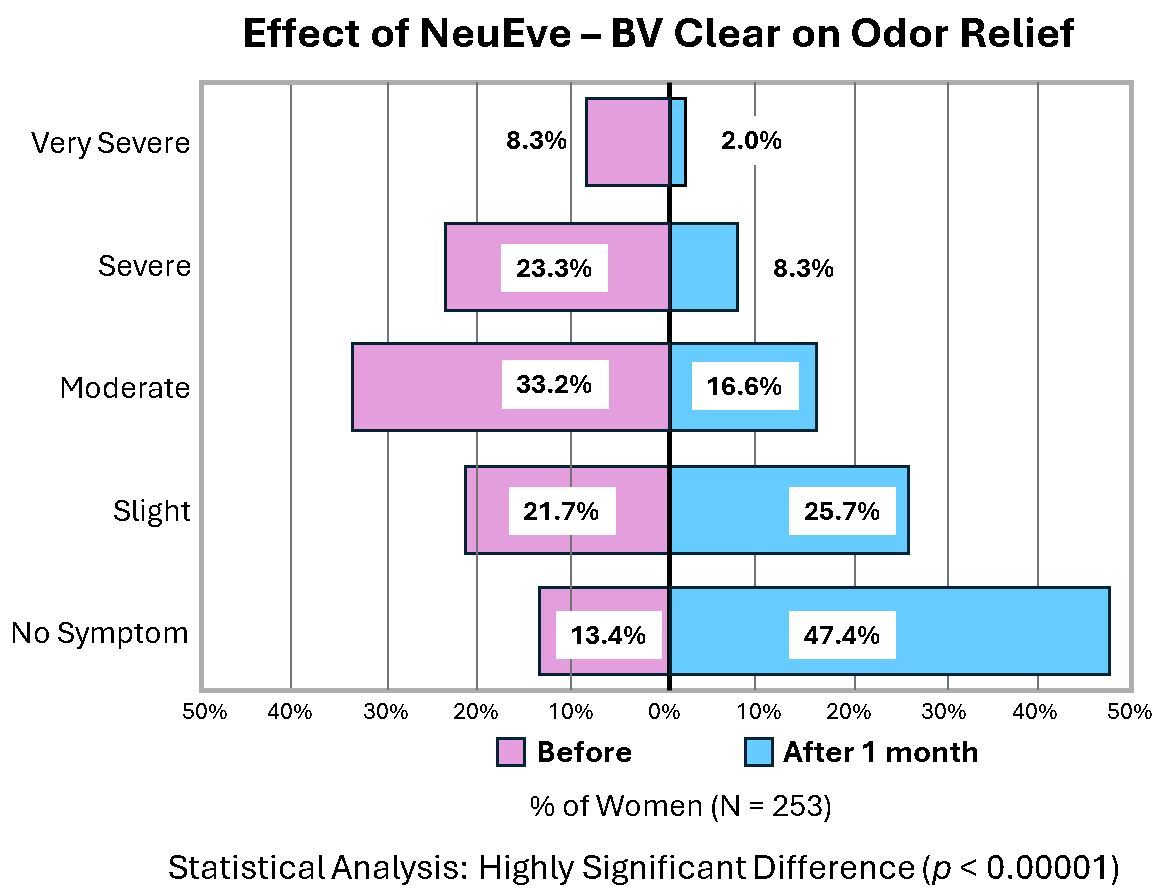 BV Clear - Suppositories for Vaginal Odor and Bacterial Vaginosis – NeuEve