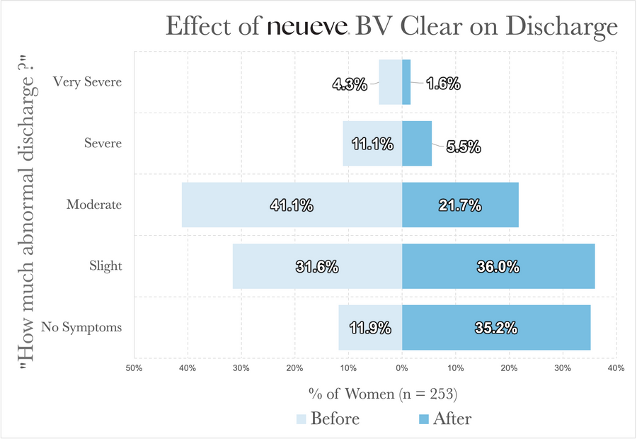 BV Clear - Suppositories for Vaginal Odor and Bacterial Vaginosis – NeuEve