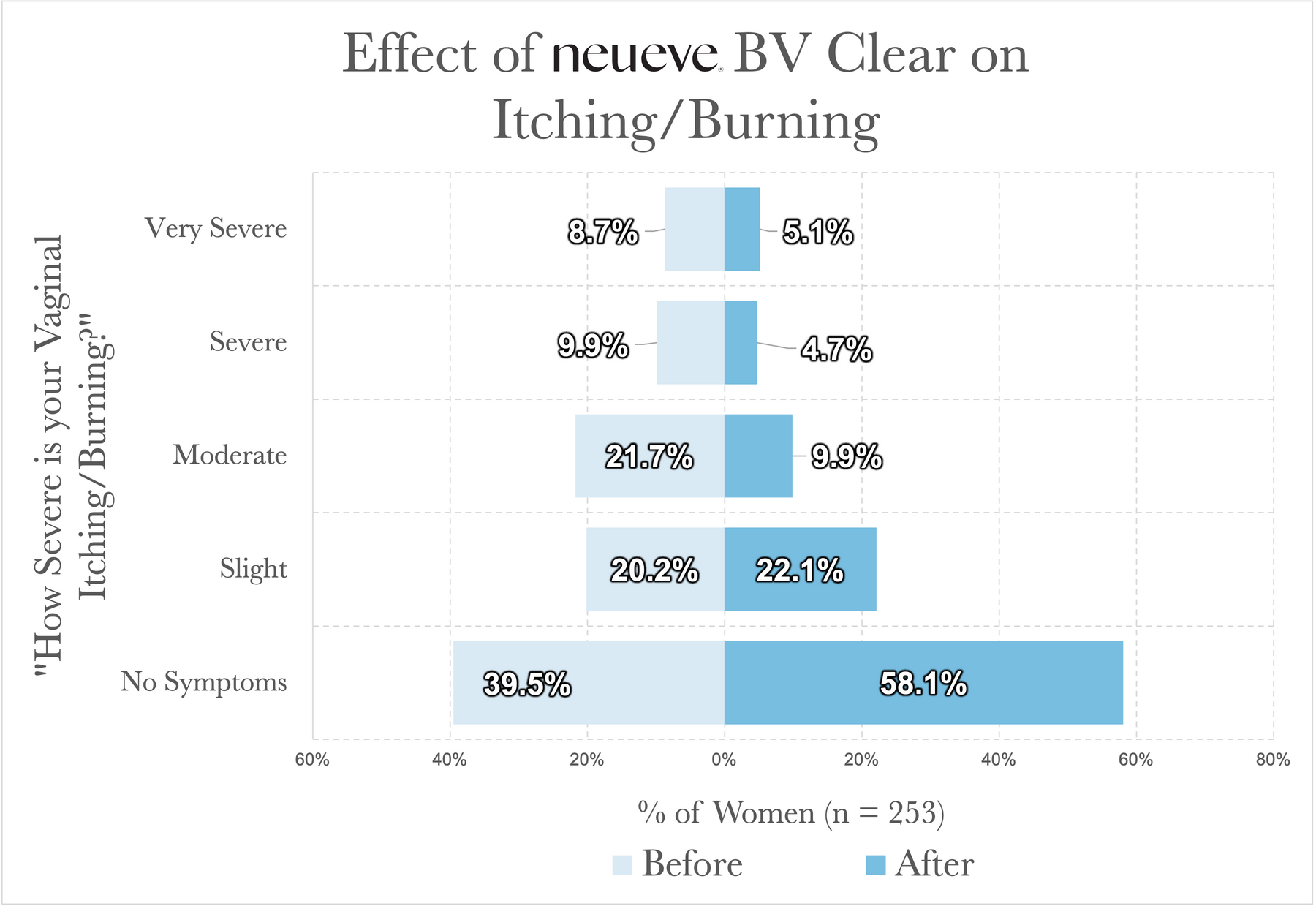BV Clear - Suppositories for Vaginal Odor and Bacterial Vaginosis – NeuEve