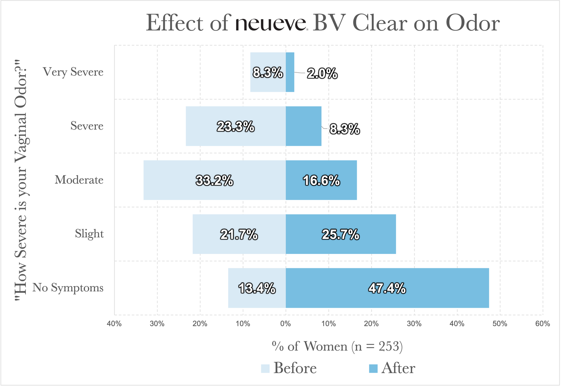 BV Clear - Suppositories for Vaginal Odor and Bacterial Vaginosis – NeuEve